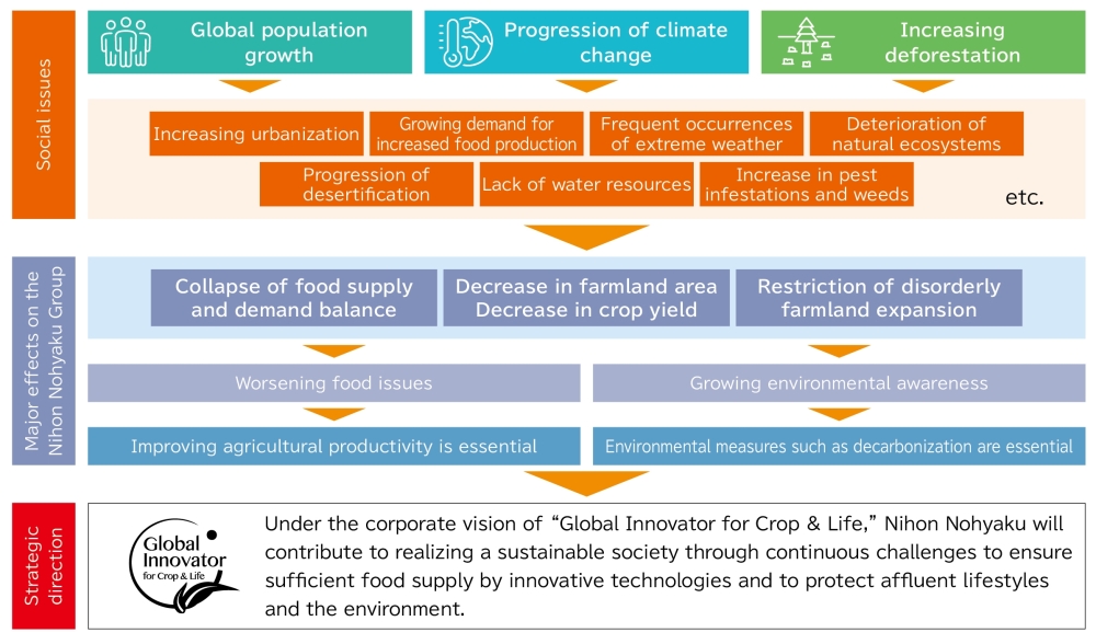Response to Climate Change | NIHON NOHYAKU CO., LTD.